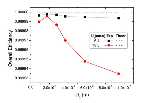 Comparison Of The Experimental Efficiencies With Theoretical