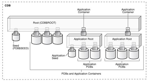 Oracle多租户环境之cdb与pdb操作小结 墨天轮