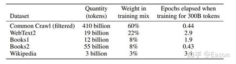 Gpt3 Language Models Are Few Shot Learners论文笔记 知乎