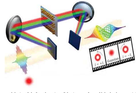 Figure 1 From Spatiotemporal Control Of Femtosecond Pulses Semantic