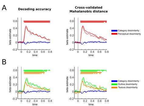 rsa results for both experiments combined n 29 a contributions of