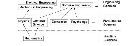 Classification Of Software Engineering According To Broy And Rombach