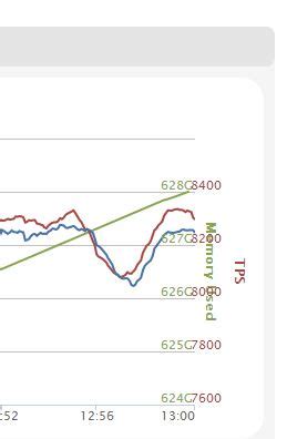 Javascript Overlapping Y Axis In A Multi Y Axis Highchart Stack