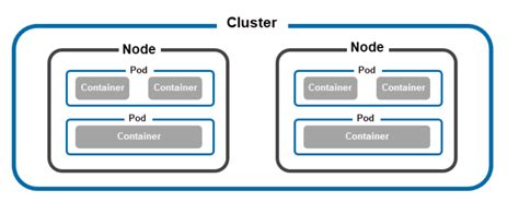 K8s 쿠버네티스 기본용어node Pod Container Scb Developer Blog