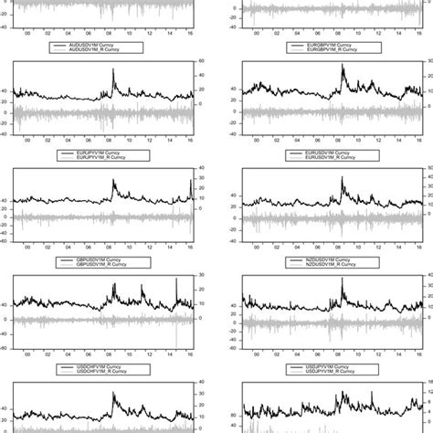 Time Series Plot Of Implied Volatility Level And Lognormal Return Download Scientific Diagram