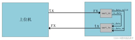 详解uart通信协议以及fpga实现uart系统框图 Csdn博客