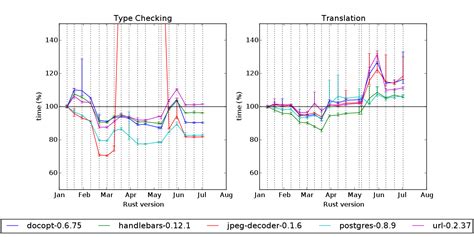 Six Months Of Rustc Performance 2016 01 ~ 2016 06 Rrust