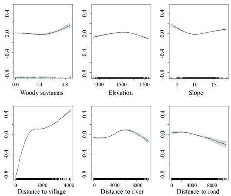 Relationships Between The North China Leopard Density Individuals025