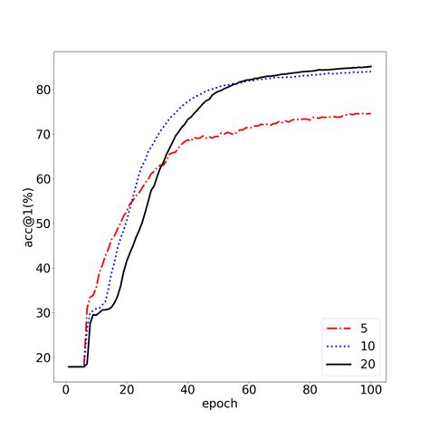 top 1 accuracy of binary classification by epochs on varying ϵ