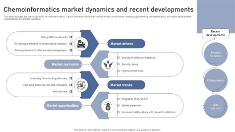Chemoinformatics Market Dynamics And Recent Developments Ppt Presentation Ppt Template