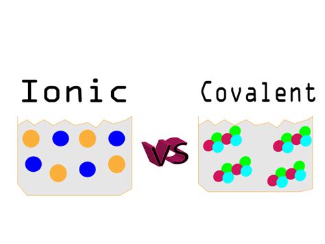 Dissolving Ionic Or Covalent Compounds In Water