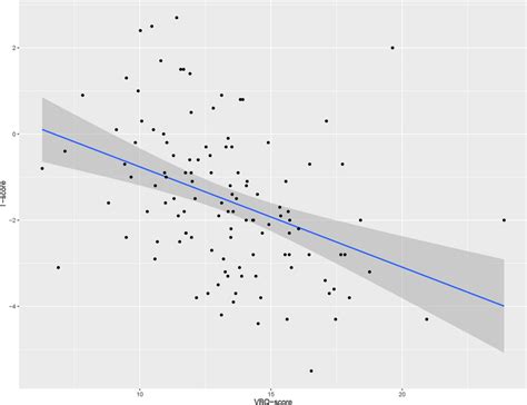 Significant Correlation Is Observed Between The Dexa T Score And Vbq Download Scientific Significant Correlation Is Observed Between The Dexa T Score And Vbq Download Scientific