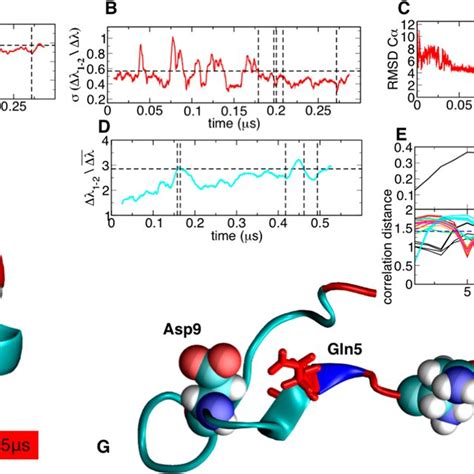 Trp Cage Folding Analysis A Energy Gap Trajectory 3 B Running Download Scientific Diagram