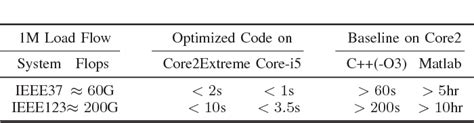 Table I From A Multi Core High Performance Computing Framework For