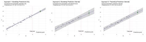 regression generating prediction intervals using bootstrap cross