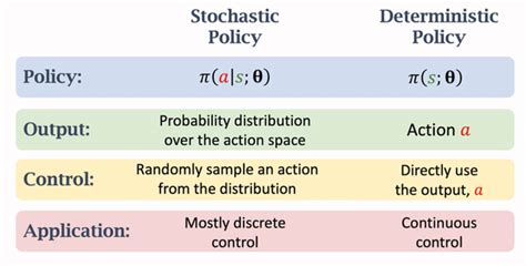 王树森深度强化学习笔记17：确定性策略梯度（deterministic policy gradient，dpg） 知乎