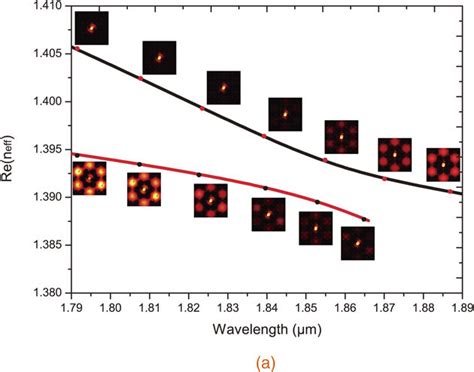 A Real Part Of The Mode Refractive Index And B Loss Dependence On Download Scientific