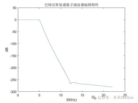 语音去噪基于巴特沃斯低通滤波器 切比雪夫II型低通滤波器 巴特沃斯带阻滤波器 切比雪夫II型带阻滤波器语音去噪附Matlab代码 巴特沃斯低通滤波器与dtmf检测 CSDN博客
