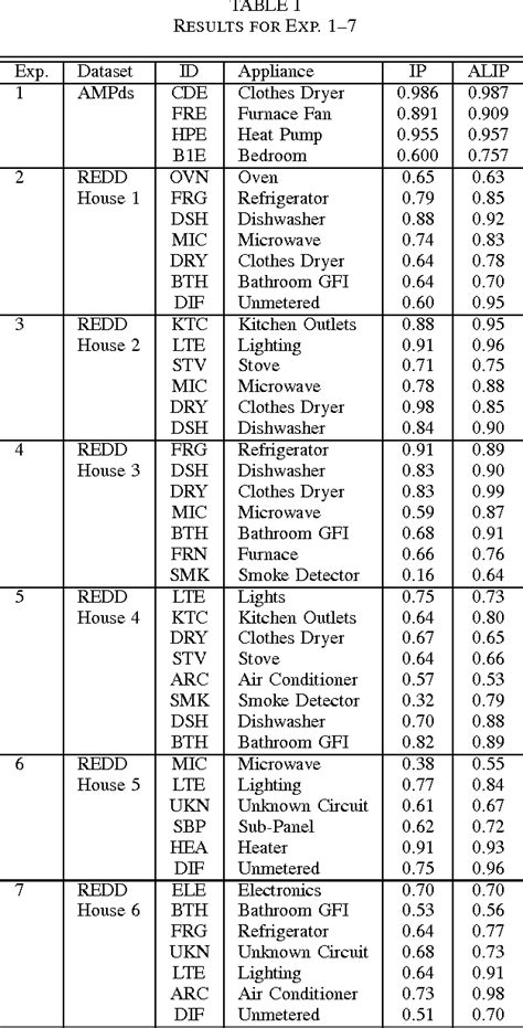 Load Disaggregation Based On Aided Linear Integer Programming