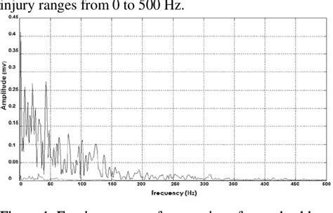 figure 1 from optimization and classification of emg signals through