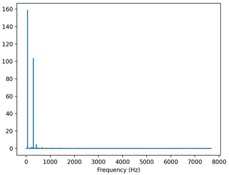 Fourier Transform Without Knowing Equation Of Waveform Mathematics Stack Exchange