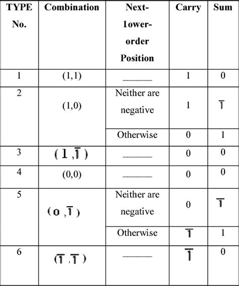 Table Ii From Computation Sharing Multiplier Using Redundant Binary