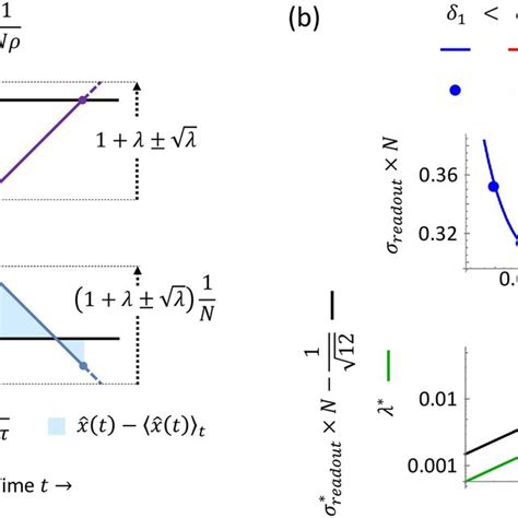 Soft Threshold Readout Error A The Soft Threshold And The Delay