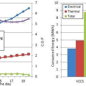 Power Of Chiller And Heater And Chiller COP Of DCS Download Scientific Diagram