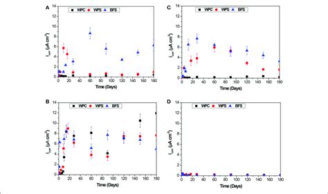 Evolution Of The Corrosion Current Density Values As A Function Of Download Scientific