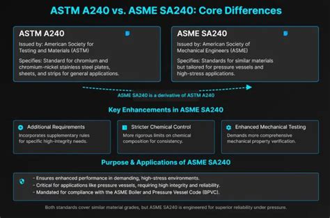 Astm A Vs Asme Sa Whats The Difference Mfg Shop