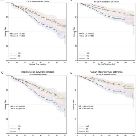 Os And Lcss Of The Full Cohort And Ps Matched Cohort A Os Of The