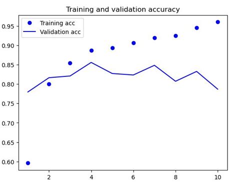 Hassan Ahmed Khan On Linkedin Sentimentanalysis Machinelearning Deeplearning Nlp Imdbdataset…