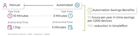 Automating Aws Vpc Networking With Itential