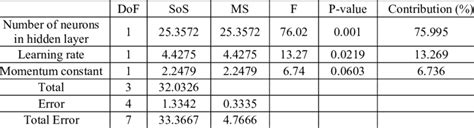 Analysis Of Variance ANOVA Download Table