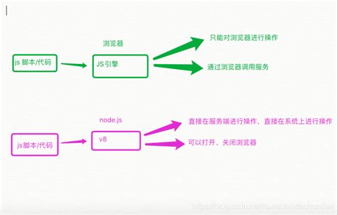 Nodejs和js之间有什么区别？js和nodejs Csdn博客