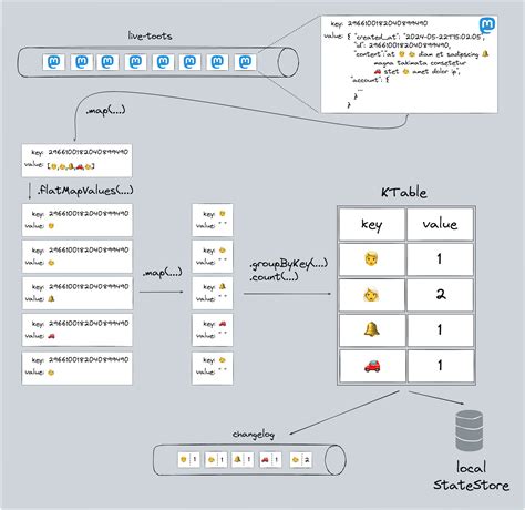Stateful And Reactive Stream Processing Applications With Apache Kafka Quarkus And Angular On