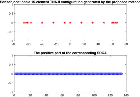 Figure 1 From A Novel Method For Placing The Sensors For Noncircular