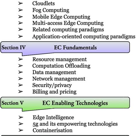 The Survey Structure Download Scientific Diagram