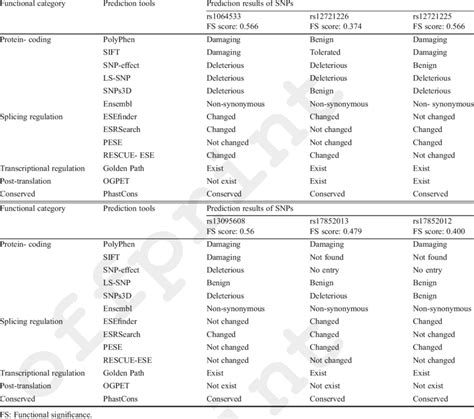 Functional Prediction Of Nssnps By F Snp Database Download Table