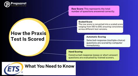 How Praxis Scoring Works Raw Scores Scaled Scores And What They Mean