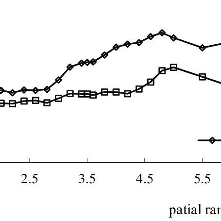 Comparison Of Correlation Distance Calculated Download Scientific Diagram