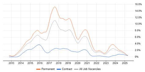 Angularjs Jobs In Warwickshire Co Occurring Skills And Salary Benchmarking It Jobs Watch