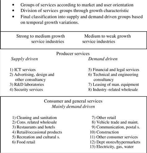 Classification Of Service Industries Download Scientific Diagram