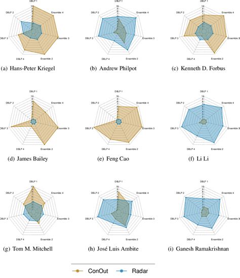 Figure From Outlier Detection In Graphs A Study On The Impact Of