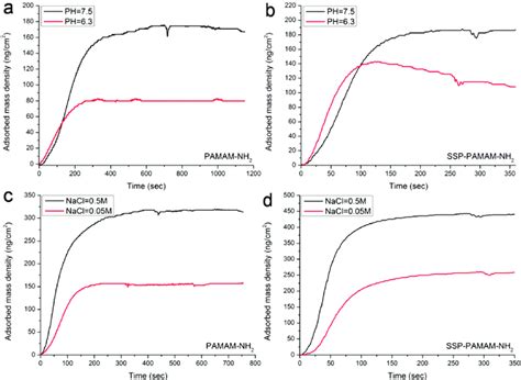 Time Dependence Of The Adsorbed Mass Density Of Pamam Nh 2 A C And