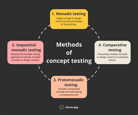What Is Concept Testing Survey Definition Methods And Examples