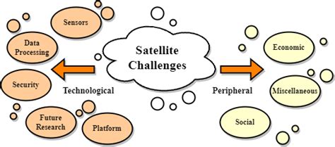 Satellite Challenges Mentioned In The Literature Download Scientific Diagram