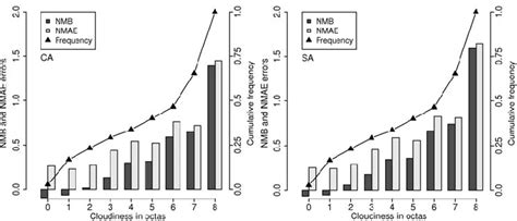 normalized mean bias nmb and normalized mean absolute error nmae