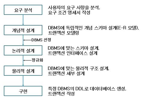 Hi Xd 데이터베이스 6 데이터베이스 설계란 Db설계의 정의 설계순서 고려사항