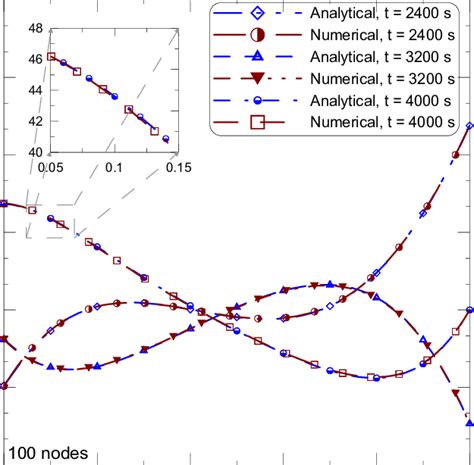 Analytical And Numerical Temperature Profiles As A Function Of Position